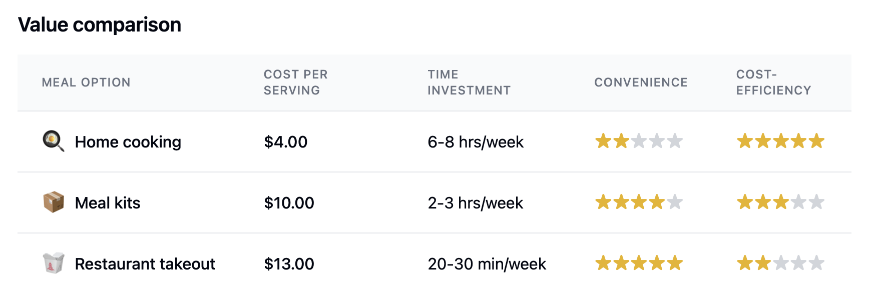 Lowest cost meal kit comparison: Price data & market overview (2025)