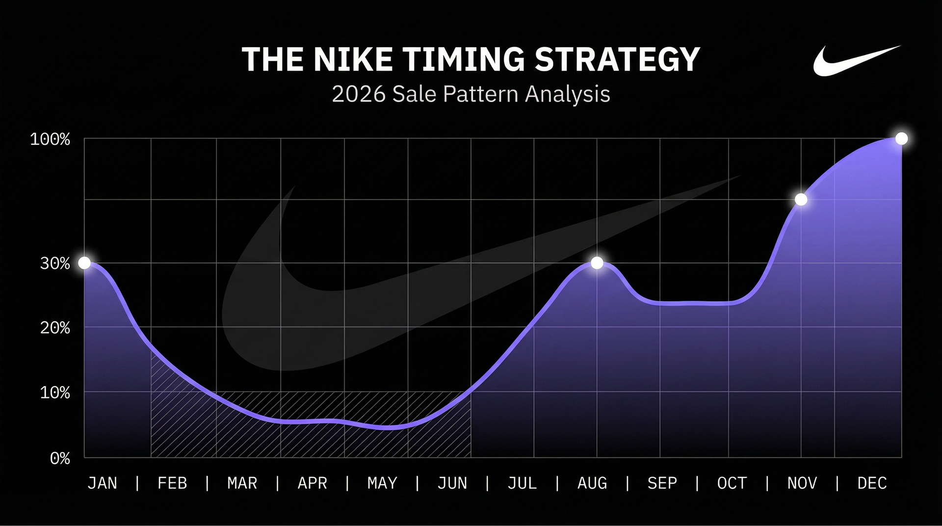 Nike Sale Calendar 2026: When to Shop for Best Deals